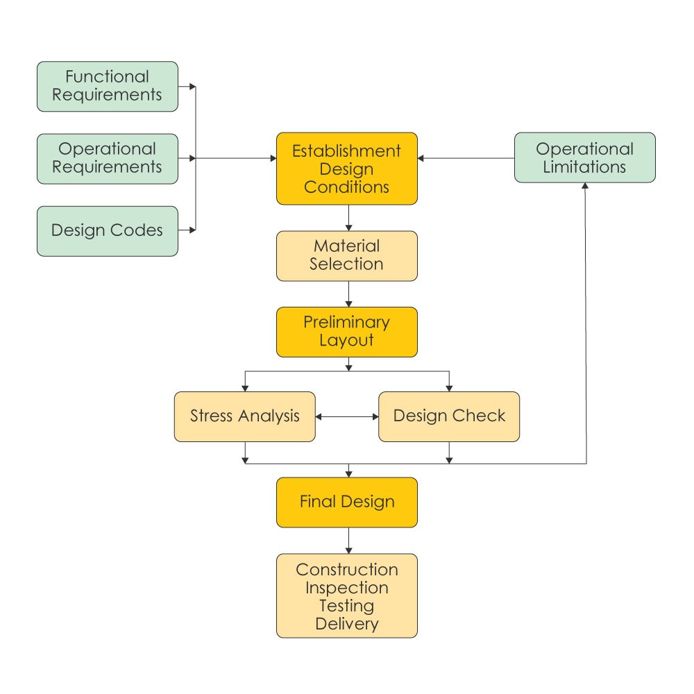 Pressure vessel | Yee Loong Engineering Sdn Bhd